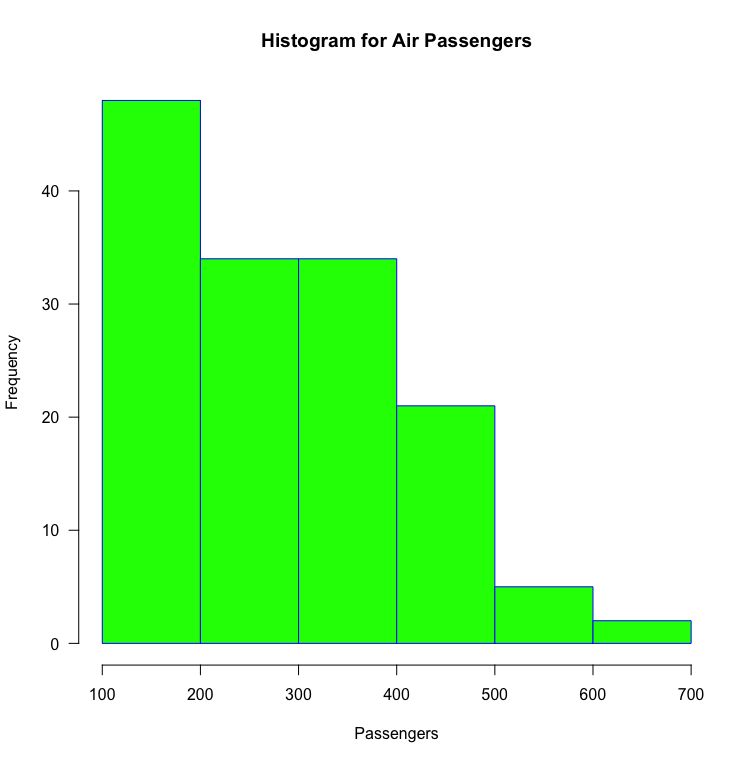 How To Make A Histogram With Basic R DataCamp